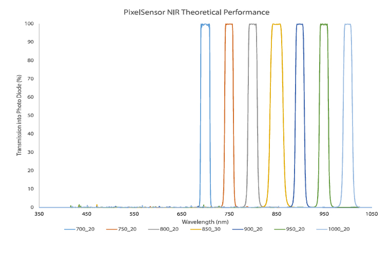 PixelSensor Multispectral Sensors