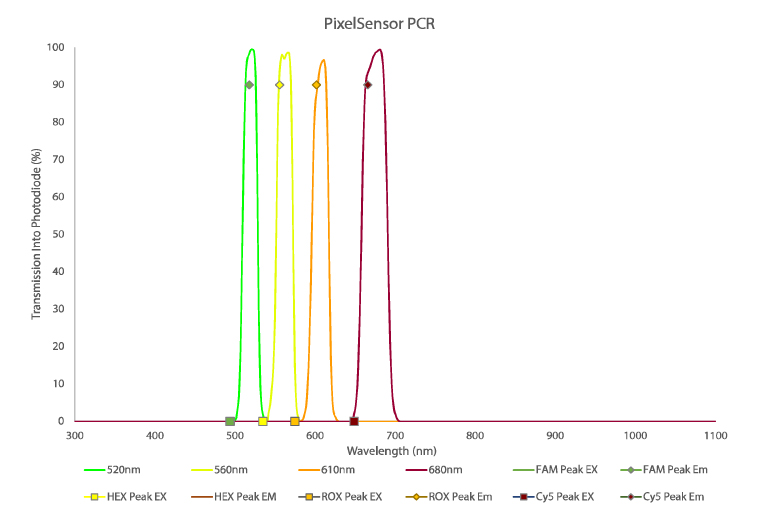 PixelSensor Multispectral Sensors