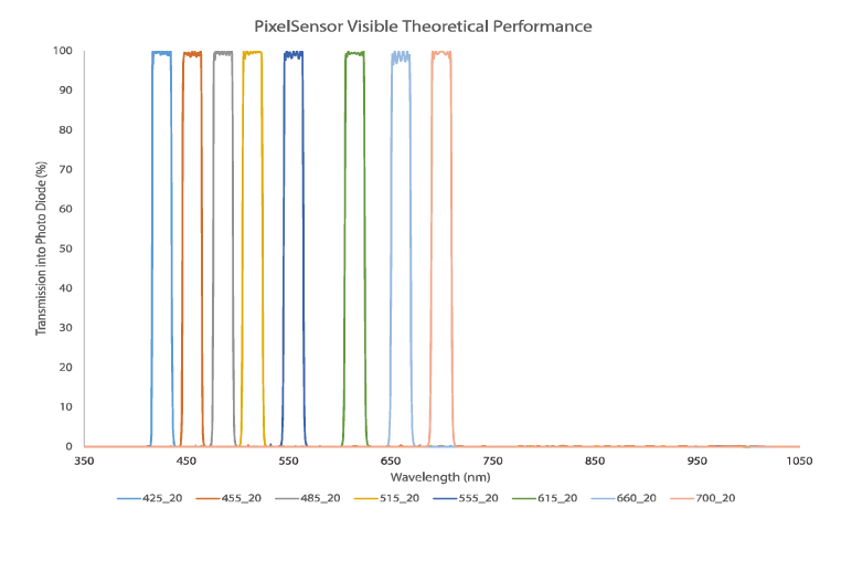 PixelSensor Multispectral Sensors