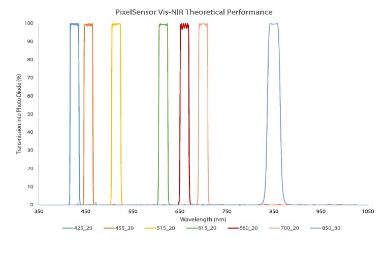 PixelSensor Multispectral Sensors